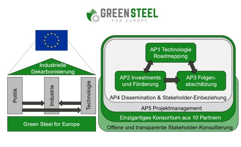 Green Steel for Europe / Projectdetails / BFI VDEh ...