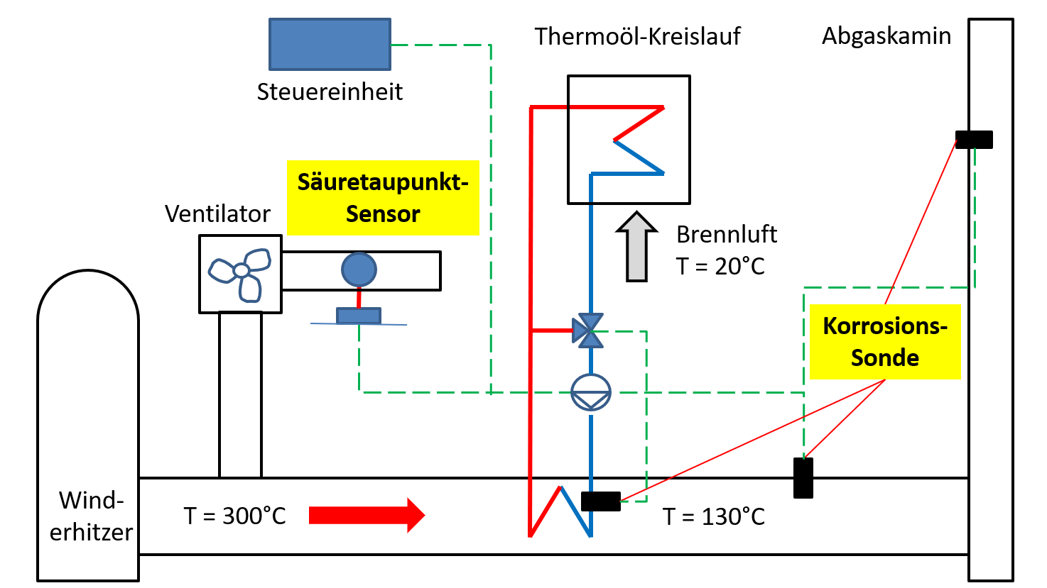 SafeDewPoint – Acid dew point and corrosion sensors for dynamic waste ...
